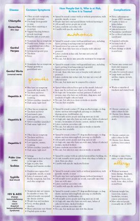 STD Pamphlet: Just The Facts | Prevention Treatment Resources